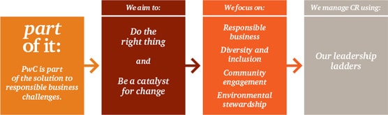 Corporate responsibility | PwC South Africa